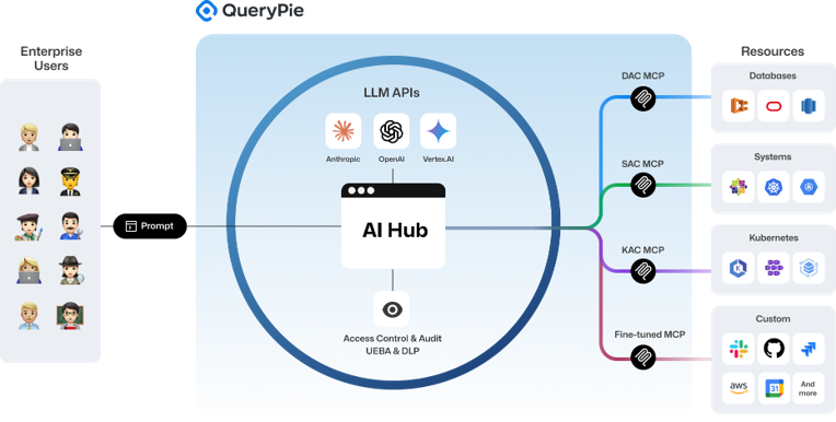MCP 시대, 쿼리파이(QueryPie) AI 허브로 실현하는 안전한 엔터프라이즈 AI 도입